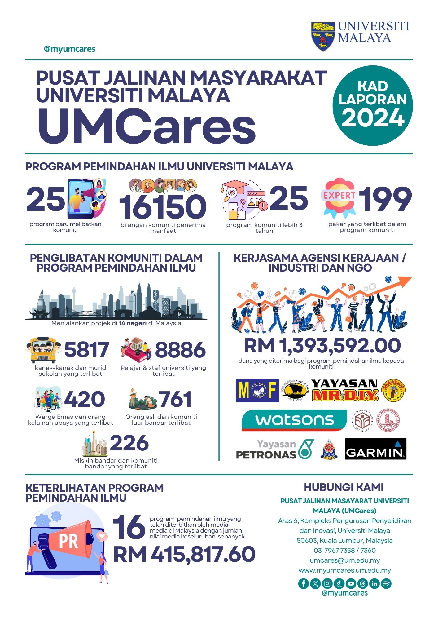 Welcome to Universiti Malaya Community Engagement Centre (UMCares)